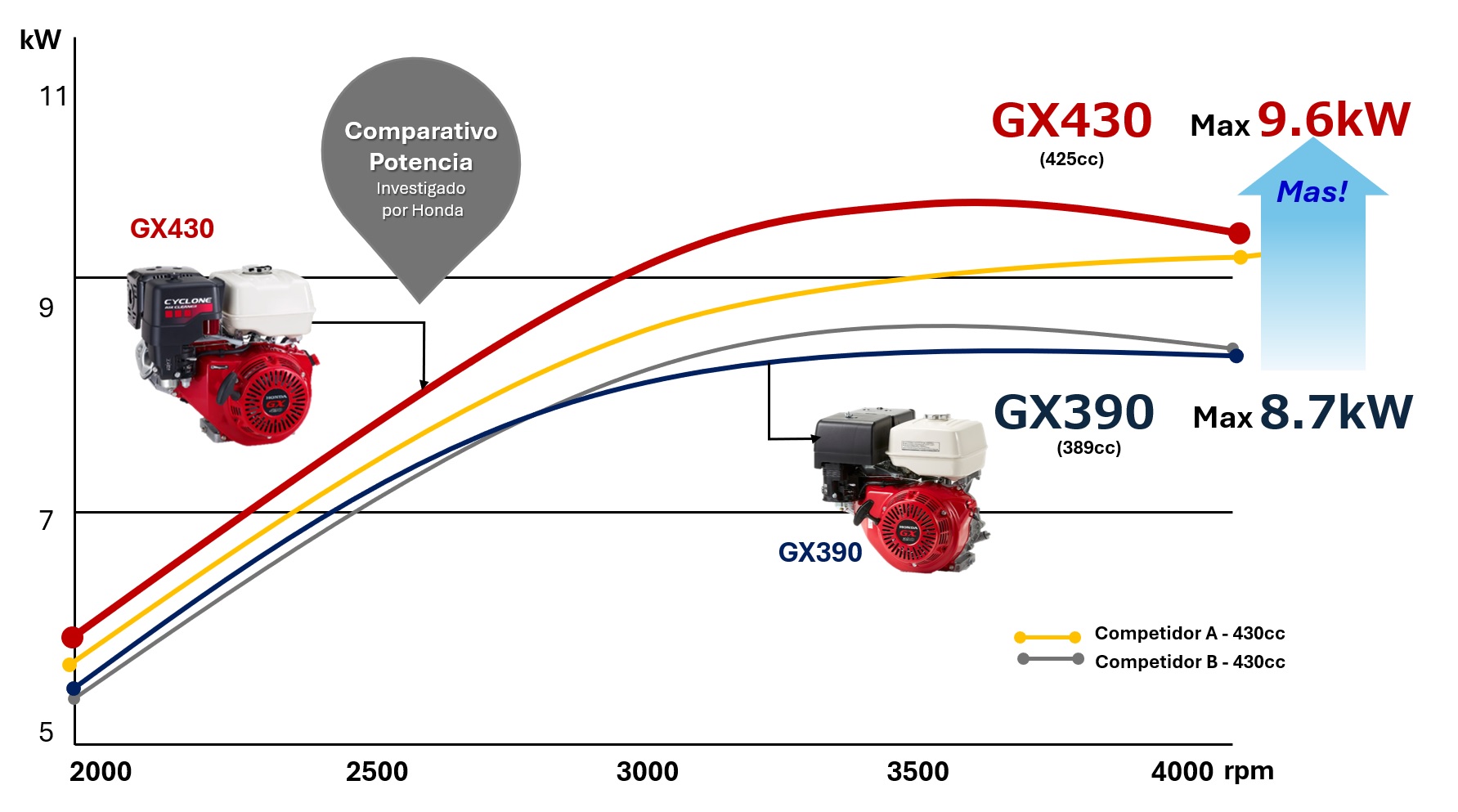 Honda GX430 | Motor OHV de 13.1 caballos de fuerza, 425cc ...
