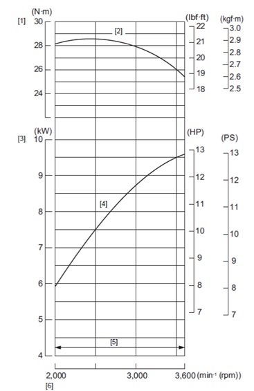 Honda GX430 | Motor OHV de 13.1 caballos de fuerza, 425cc ...